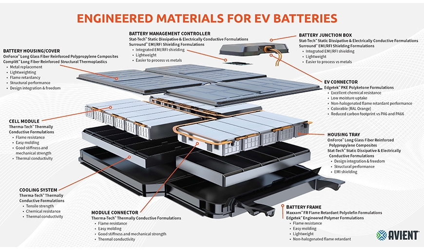 Enhance Electric Vehicle Battery Design and Performance | Avient